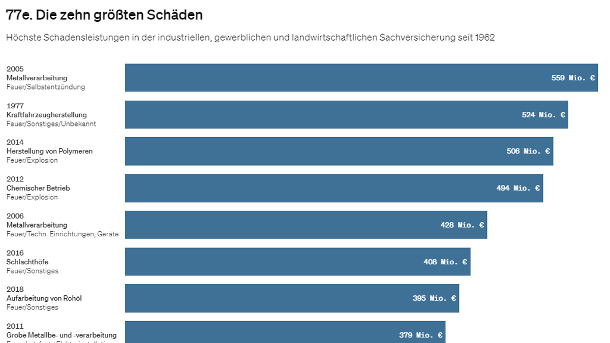 Zehn größte Schäden seit 1962 nach inflationsbereinigtem Schadenaufwand