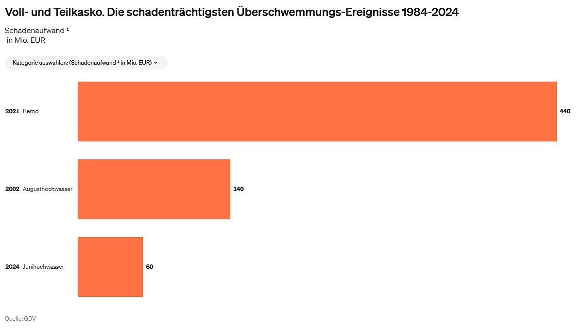 Flut „Bernd“ für Kfz-Versicherer besonders teuer