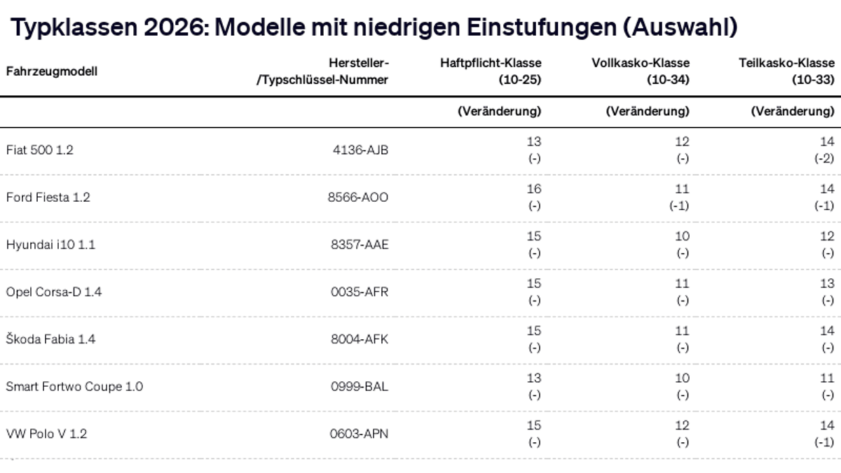 Typklassen 2026: Modelle mit niedrigen Einstufungen (Auswahl)