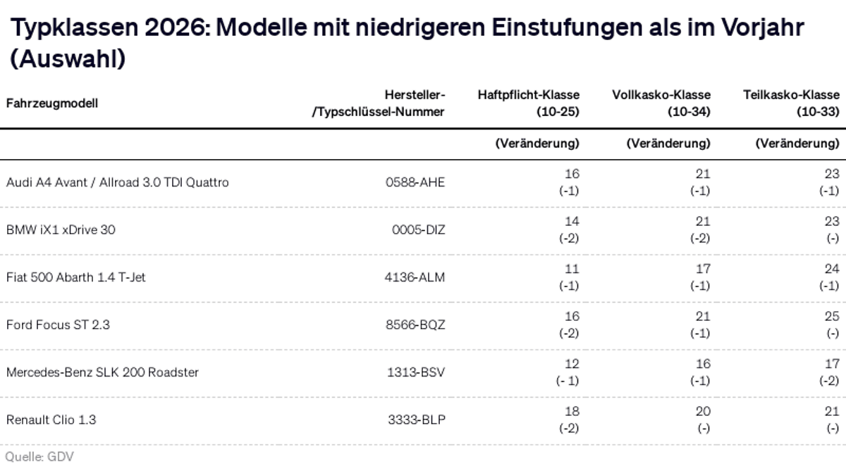 Typklassen 2025: Modelle mit niedrigeren Einstufungen als im Vorjahr ...