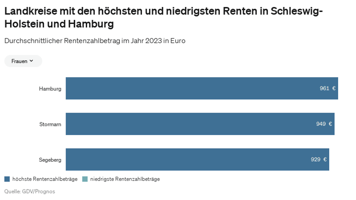 Hamburg liegt bei Renten für Frauen in Schleswig-Holstein und Hamburg vorn