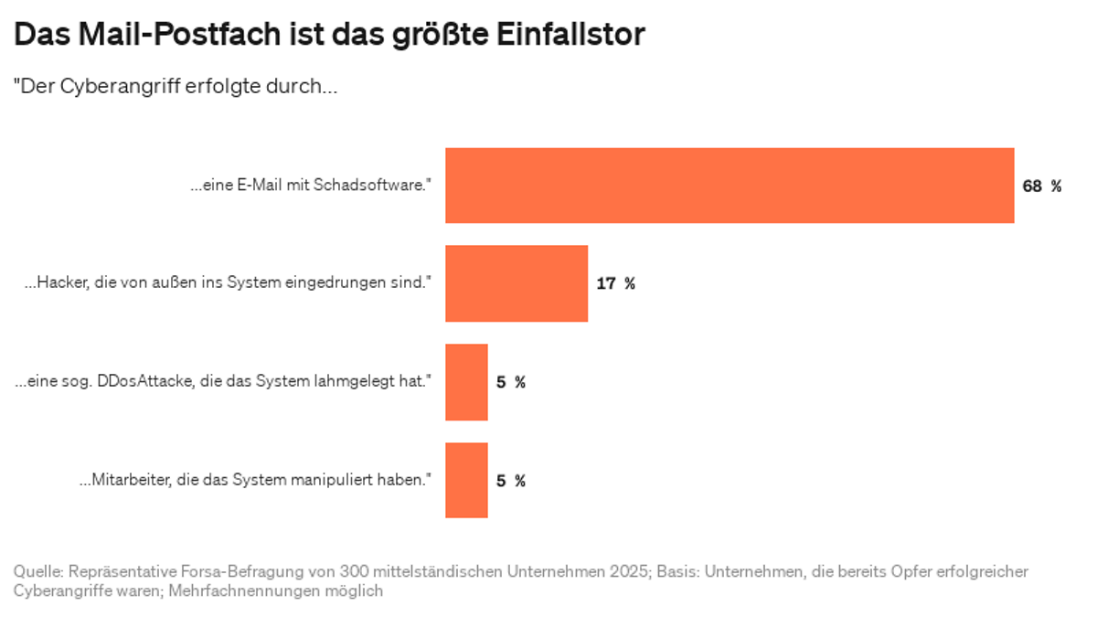 Das Mail-Postfach ist das größte Einfallstor für Cyberangriffe